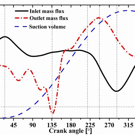 mass flux with crank angle figure 8 shows the variation of mass flux