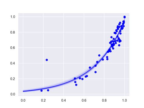 Non Linear Regression Confidence Intervals And Root Mean Squared Error