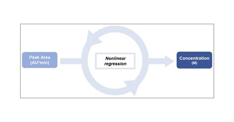 A Method For Converting Hplc Peak Area From Online Reaction Monitoring To Concentration Using
