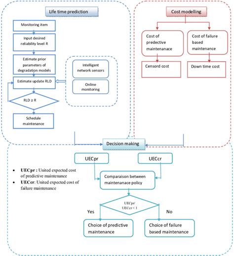 Framework Of The Proposed Decision Making Model See Online Version For Download Scientific