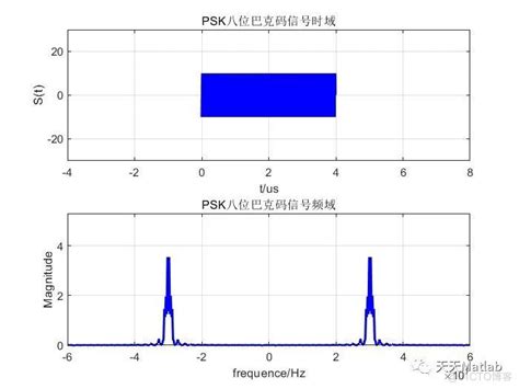 【雷达信号分析】基于psk相位编码信号时域分析附matlab代码 csdn博客