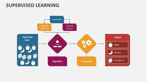 Supervised Learning Presentation With Animation [video] Supervised Learning Learning Learn