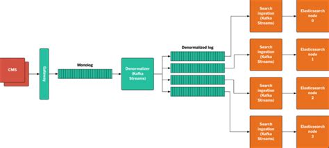 publishing with apache kafka at the new york times confluent