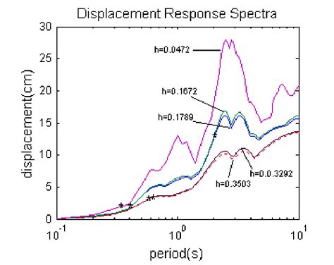 Displacement Response Spectra Corresponding To Complex Mode Responses Download Scientific