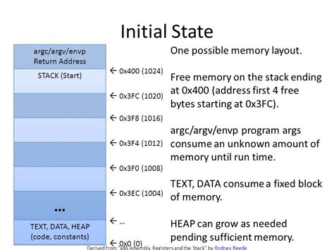 Radare Illegal Instruction Error In Simple Buffer Overflow Reverse Engineering Stack Exchange