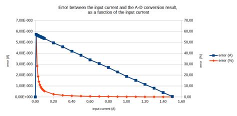 ADC Error For Low Voltage Measurements Electrical Engineering Stack Exchange