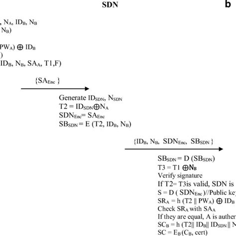Encoding And Decoding Flow Of Source A Sdn Destination B Download Scientific Diagram