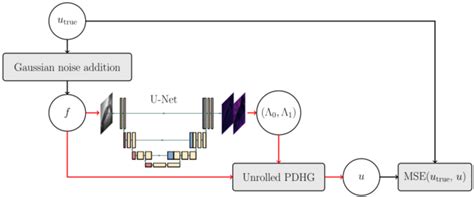논문 리뷰 Deep Unrolling For Learning Optimal Spatially Varying Regularisation Parameters For
