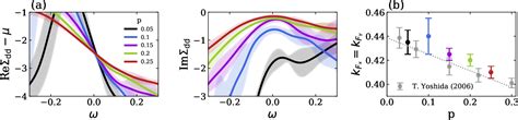 Figure 3 From Single And Two Particle Observables In The Emery Model A Dynamical Mean Field