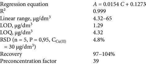 Analytical Figures Of Merit For Cuii Determination By The Developed