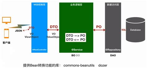 Java中的几种实体类对象 PO VO DAO BO POJO emanlee 博客园