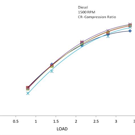 Variation Of Bsfc With Load At Different Compression Ratio Download