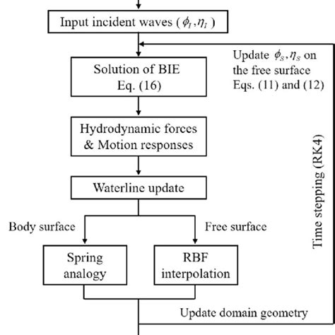 Flow Chart Of The Numerical Computation Process Download Scientific