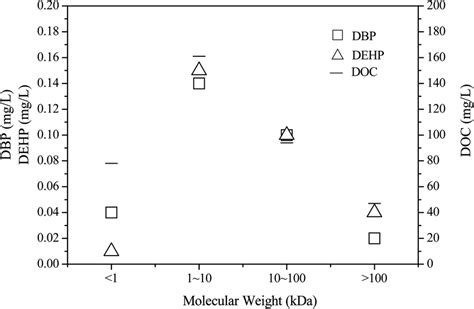 Distribution Of Dbp And Dehp In Different Mw Fractions Of Doc In Raw