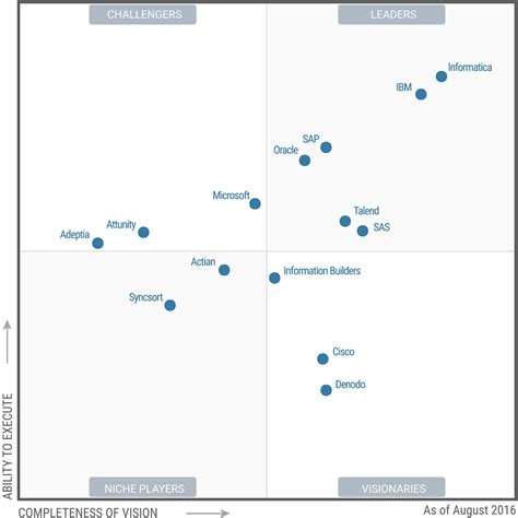 Talend Says Data Integration Research Signals Open Source Milestone ADTmag