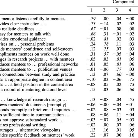 pattern matrix of principal component loadings for the graduate