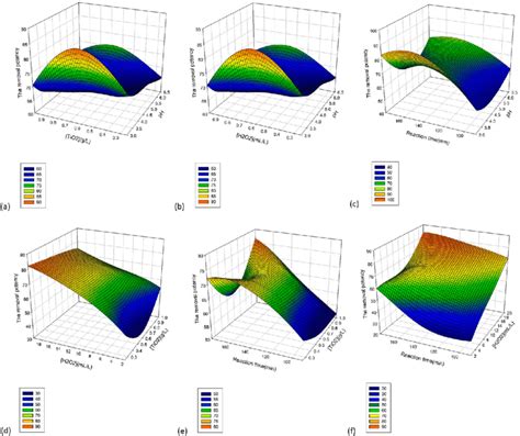 A F Response Surface Plots Of Cod Removal Potency As A Function Of Download Scientific