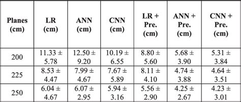 Table I From Using Data Pre Processing And Convolutional Neural Network Cnn To Mitigate Light
