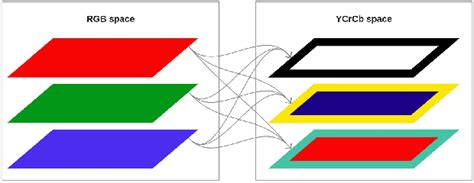 Figure 1 From A Robust Bio Inspired Color Detection Algorithm Under Low