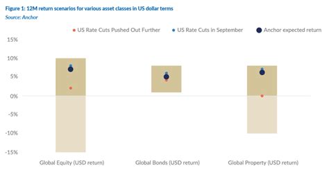 Anchor Asset Allocation Summary 3q24 Anchor