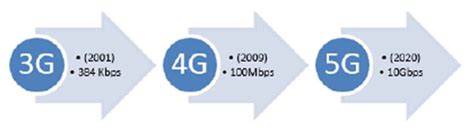 5g Networks Is Faster Than The 3g And 4g Networks [2] Download Scientific Diagram