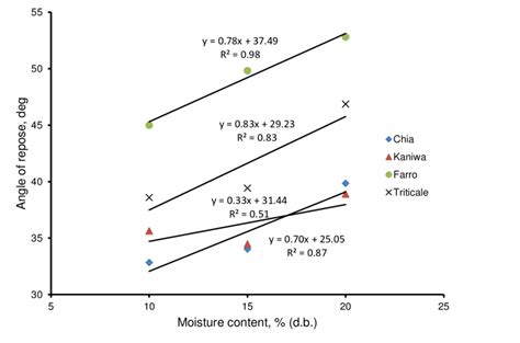 Effect Of Moisture Content On Angle Of Repose For Chia Kañiwa Farro