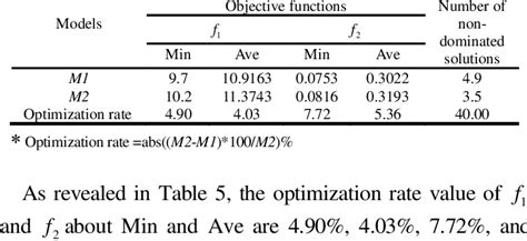 Average And Minimum Values Of Different Objective Functions Download