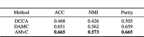 table v from adversarial multiview clustering networks with adaptive