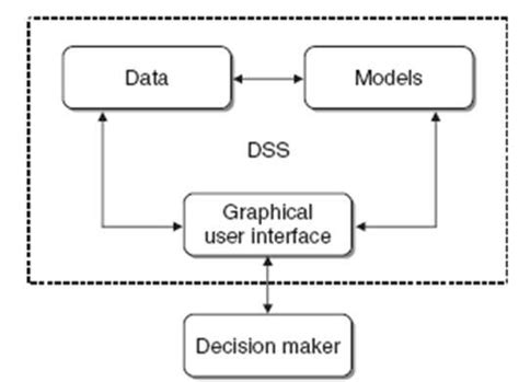 structure of a decision support system 27 download scientific diagram