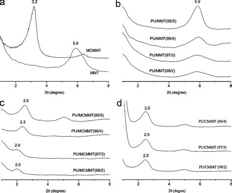 X Ray Diffraction Patterns Of A Mmt And Mcmmt B Pummt Composites