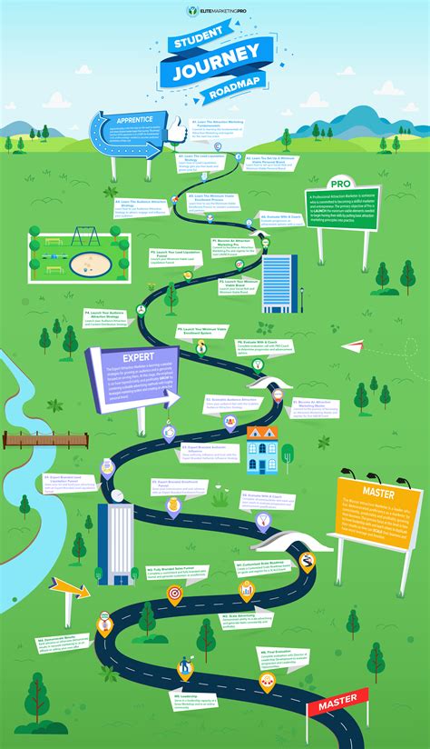 Marketing Workflow Roadmap On Behance