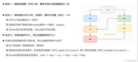 十二、模块化开发 csdn博客