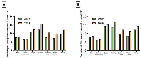 A Percentage Of Elderly Onset Ibd Compared To Overall Ibd Among
