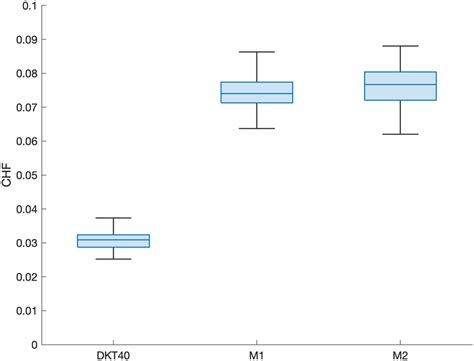 Mean Chf Values For The Two Timepoints And The Initial Parcellation At Download Scientific