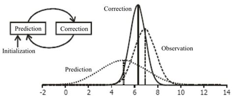 Principle Of A Discrete Kalman Filter Download Scientific Diagram