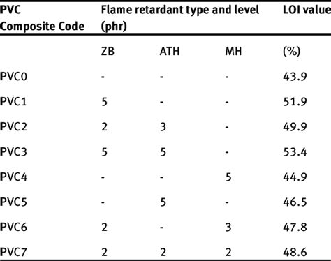 Limiting Oxygen Index Test Results Of Pvc Composites Download Scientific Diagram
