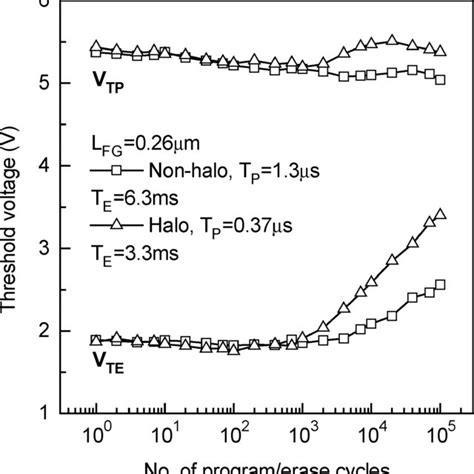 Pdf Cycling Endurance Of Nor Flash Eeprom Cells Under Chisel
