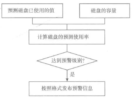 磁盘容量预测 知乎