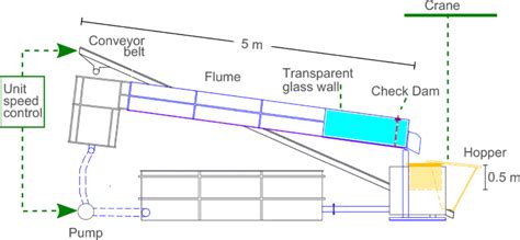 Setting Configuration Rectangular Flume Recirculation System And