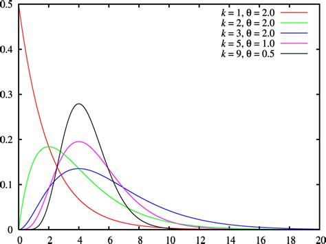 Gamma Distribution Wikidoc