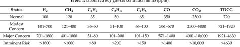 Table 1 From Application Of Logistic Regression Algorithm In The Interpretation Of Dissolved Gas