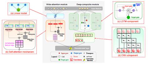 Wide Attention And Deep Composite Model For Traffic Flow Prediction In