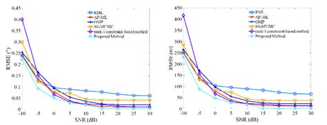 Comparison Of Rmse Results In Terms Of Target Location Parameter