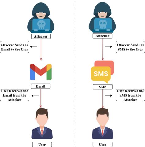 Detecting Smishing With Machine Learning