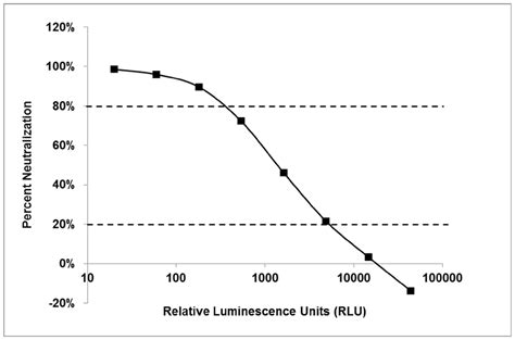 Example Of Neutralization Curve The Neutralization Curve Depicts The Download Scientific