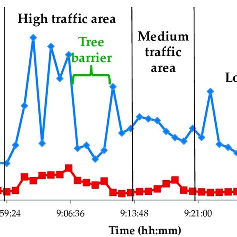 Typical Trend Of The Submicron Particle Concentration Values Cm −3 Download Scientific