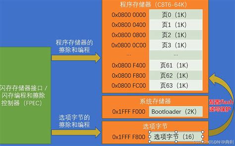 Stm32快速复习十二flash闪存的读写flash 读写 Csdn博客 Stm32快速复习十二flash闪存的读写flash 读写 Csdn博客