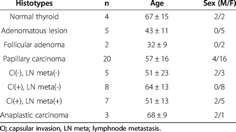 Summary Of The Thyroid Neoplasm Histotypes Evaluated And The Patient Download Table