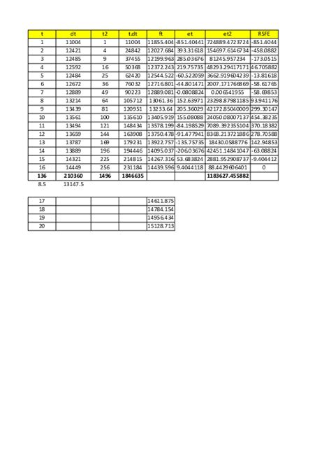 Xls Perhitungan Peramalan Metode Linear Regression Excel