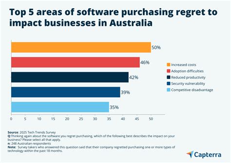 Capterras 2025 Tech Trend Report